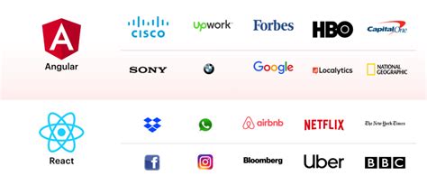 angular vs react 2024 which framework to choose for your project