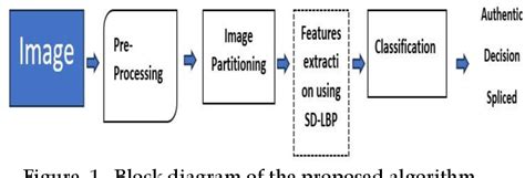 figure 1 from image splicing forgery detection using standard division local binary pattern