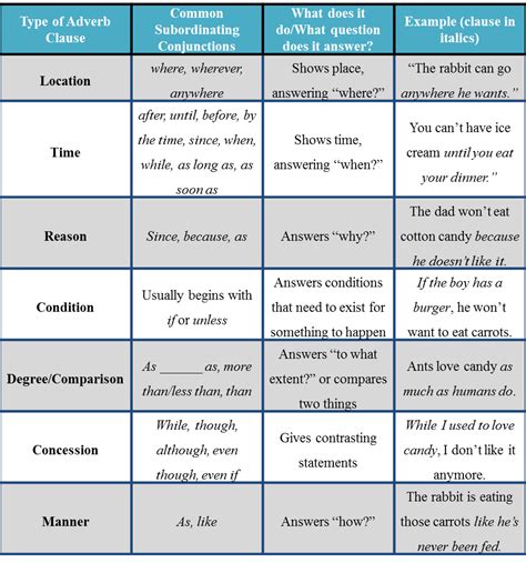 Adjective Adverb And Noun Clauses 1