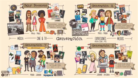 A qué generación perteneces
