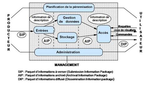 Section 5 Modèle de référence OAIS et normes associées Chapitre 4