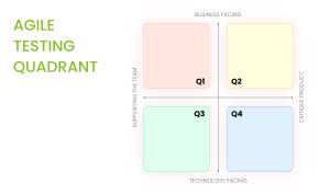 Agile Testing Methods And The Agile Testing Quadrants Part
