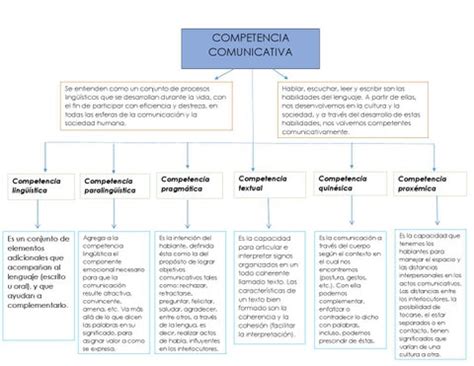 Mapa conceptual de Competencias Comunicativas by Isabel Muñoz Issuu