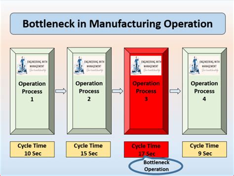 bottleneck operation in manufacturing processes engineering with management