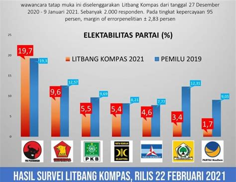 Elektabilitas Parpol Terbaru Ini Hasil Survei Litbang Kompas