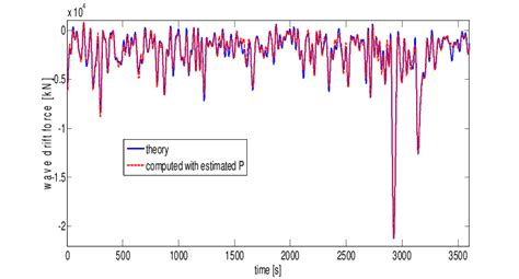 estimated quadratic wave drift force transfer function download scientific diagram