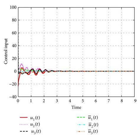 time histories of ui t and u¯i t download scientific diagram