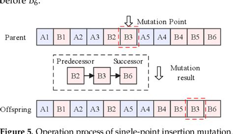 figure 5 from a novel simulated annealing based hyper heuristic algorithm for stochastic