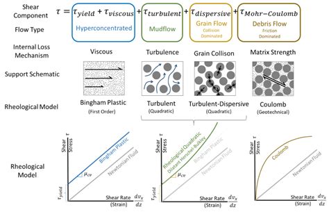 classification of non newtonian flows