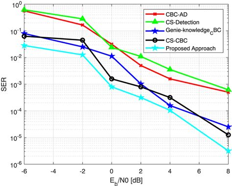symbol error rate ser performance for pa 0 3 download scientific diagram