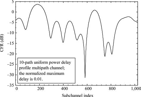 low complexity discrete hartley transform precoded ofdm system over frequency‐selective fading