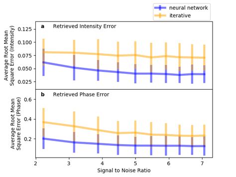 retrieval on noisy diffraction patterns compared both the iterative and download scientific