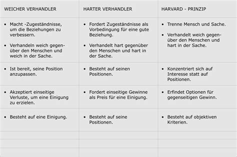 Das Harvard Prinzip Dr Rasmus Tenbergen