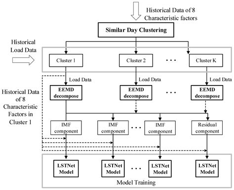 energies free full text ultra short term power load forecasting based on similar day
