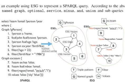 an example of esg representing sparql query