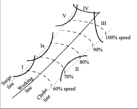 axial compressor characteristic map with flutter regions i download scientific diagram