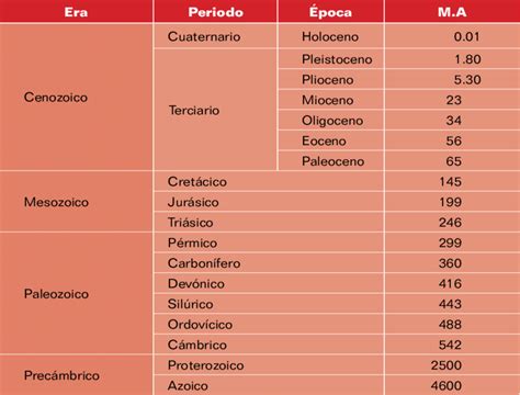 Tiempo Geologico Y Escala Del Tiempo Geologico Dinami