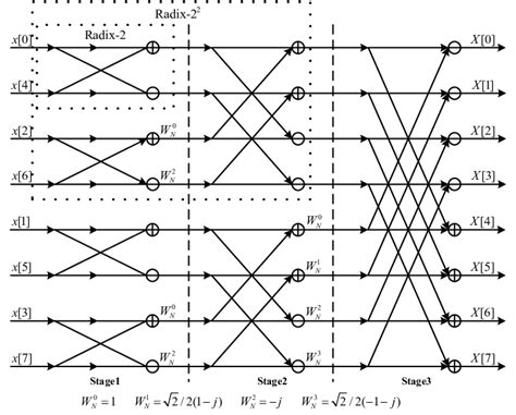 signal flow graph of an 8 point dit fft download scientific diagram
