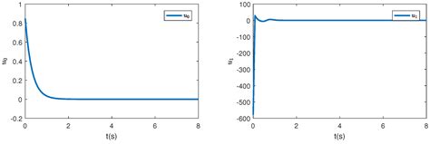 sensors free full text adaptive output feedback control for nonholonomic chained systems