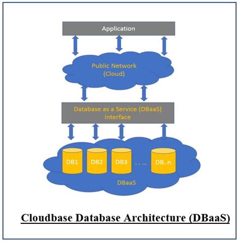 Cloud Database DBaaS Database As A Service Sogeti Labs