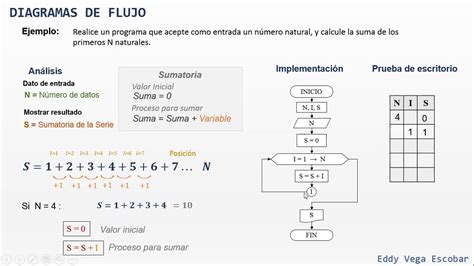Diagrama De Flujo Suma N Meros Naturales Youtube