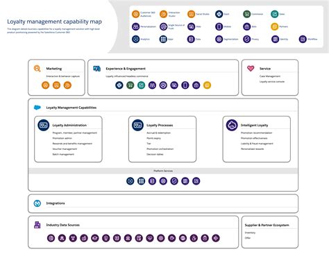 Capability Map Template