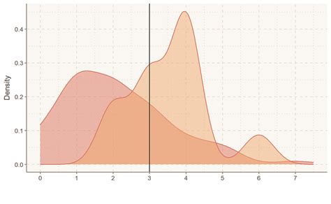 draw a vertical line at the intersect of two density plots tidyverse posit community
