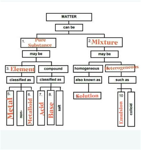 Composition Of Matter Concept Map Answers Felice Thomasina