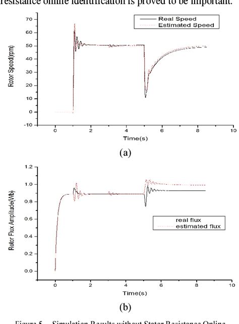 figure 5 from speed sensorless vector control of induction motor based on full order flux