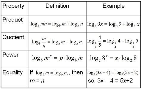 Properties Of Logarithms With Examples