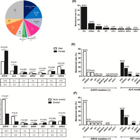 frequency of a actionable genetic alterations according to b sex download scientific