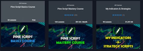 5 Resources To Learn Pine Script And Create Tradingview Indicators