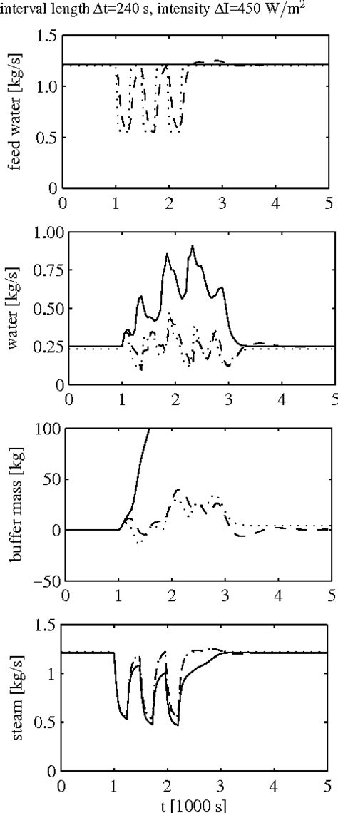 figure 16 from simulation of transient two phase flow in parabolic trough collectors using