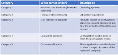 Category Of Software Hardware As Per GAMP Guideline Their