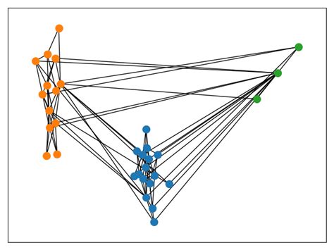 Cluster Layout NetworkX 3 5rc0 Dev0 Documentation