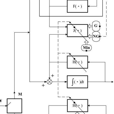 control block diagram of stochastic equivalent linearization method download scientific diagram