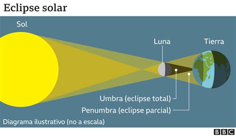 Qué es un eclipse solar total como el que se verá en México EUA y