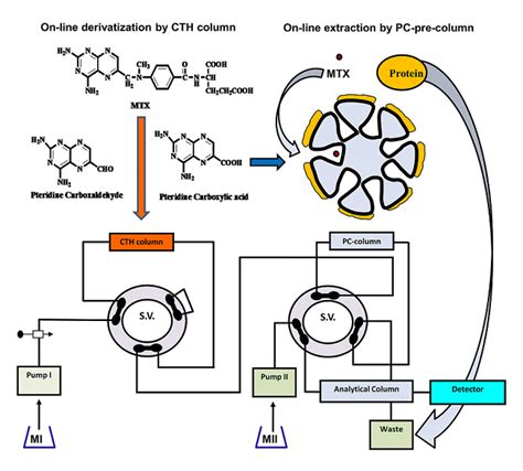 Sensitivity Enhancement For Separation Based Analytical Techniques