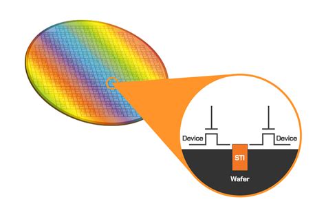 Semiconductor Front End Process Episode Deposition