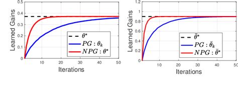figure 1 from reinforcement learning in nonzero sum linear quadratic deep structured games