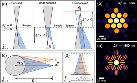 Figure From Interferometric D Stem For Lattice Distortion And