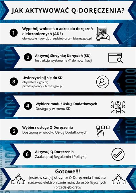 Poczta Polska wprowadza Q Doręczenie czyli e polecony