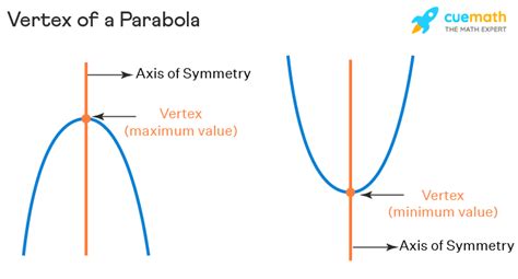 Vertex Of A Parabola Formula How To Find Vertex