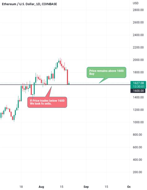 Inflection Point On Ethereum ETHUSD For COINBASE ETHUSD By