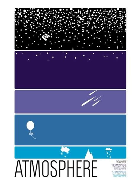 Layers Of The Atmosphere Diagram Quizlet