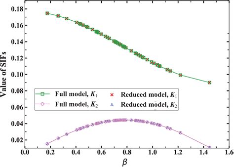 monte carlo simulation of fractures using isogeometric boundary element methods based on pod rbf