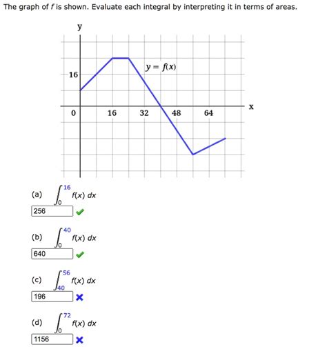 solved the graph of f is shown evaluate each integral by interpreting it in terms of areas y