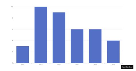 Bar Chart Drilldown Animation Codesandbox