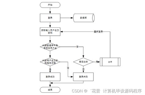 【附源码】java计算机毕业设计水果管理系统（程序 lw 部署） 水果管理系统流程图 csdn博客