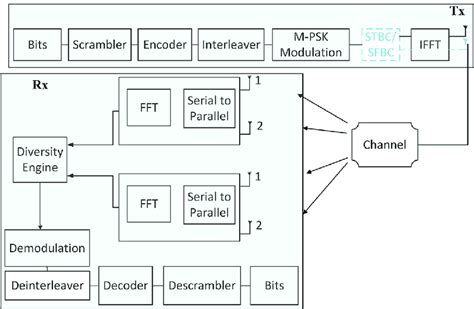 simplified block diagram for orthogonal frequency division multiplexing download scientific
